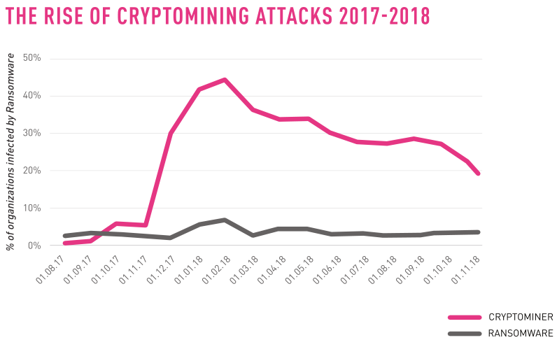 Cryptojacking Overtakes Ransomware, Malware-as-a-Service on the Rise